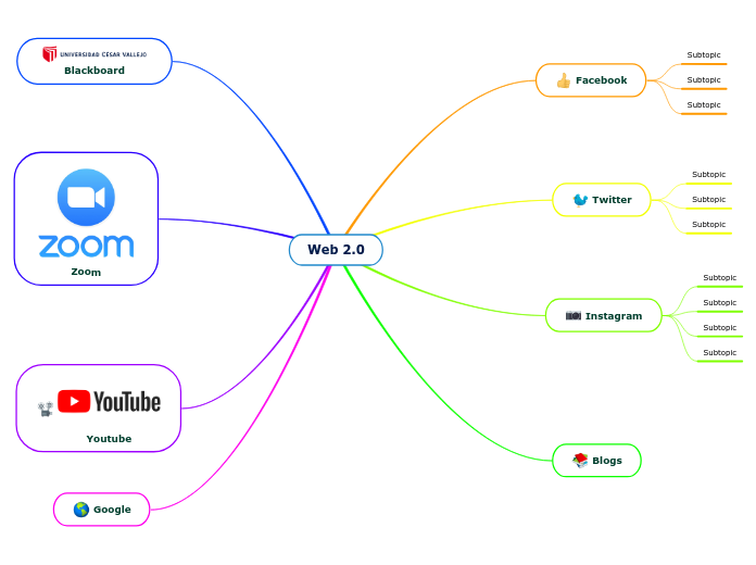 Ejemplo MM - Mind Map